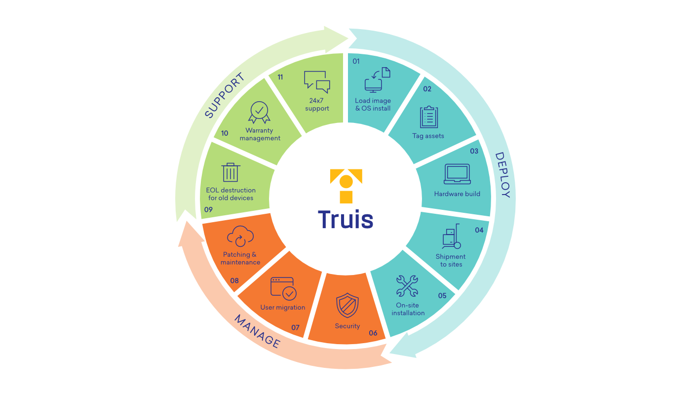 End User Compute Truis Tips For Pc Deployment Truis