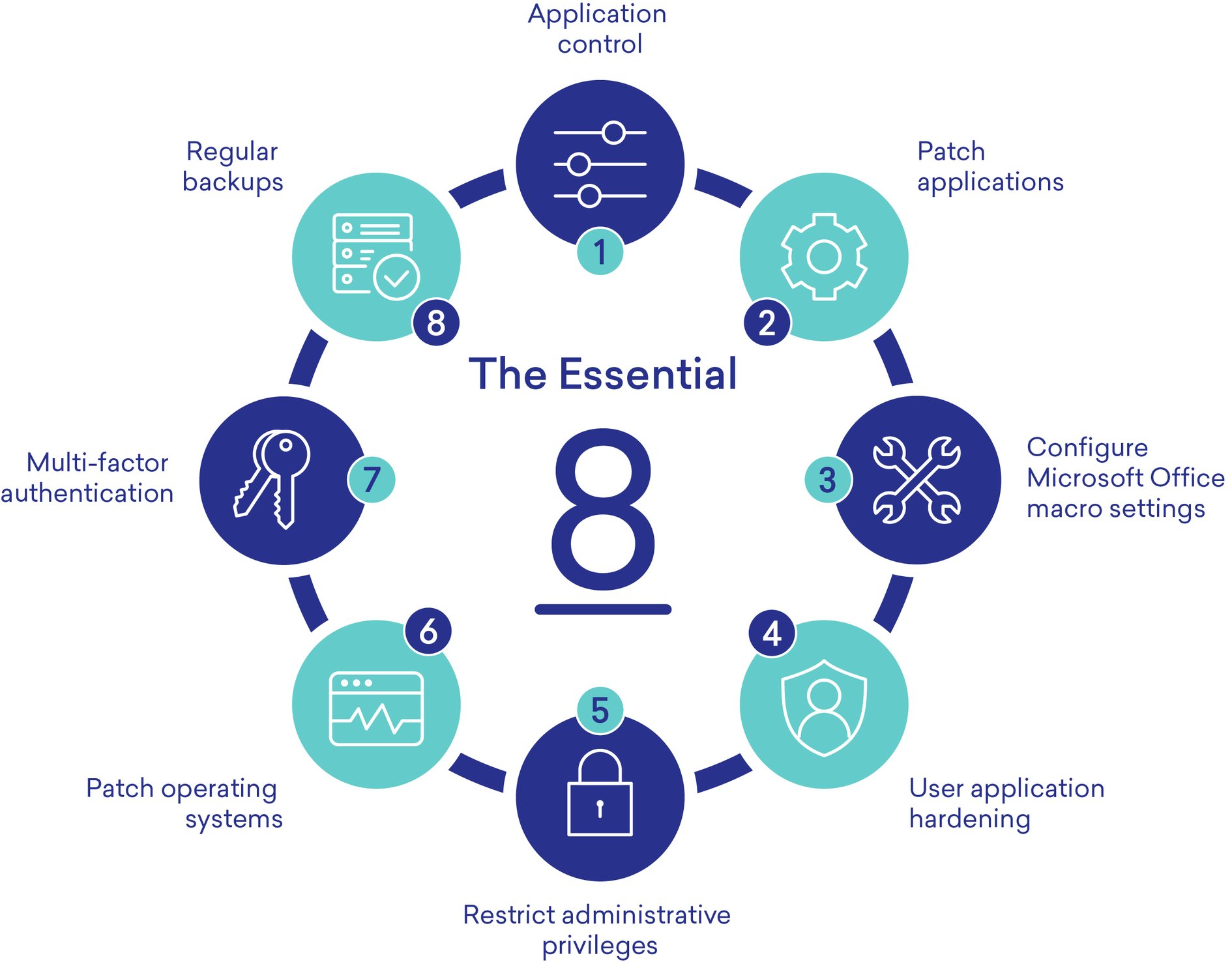 What is the ASD: Essential 8? | Truis