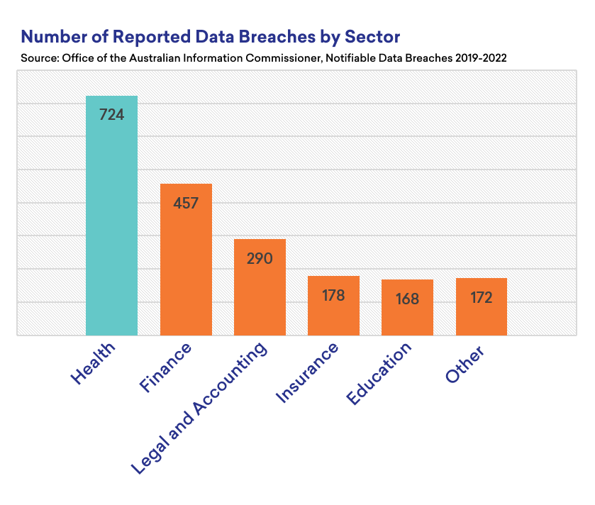 Data Breaches are Hurting NFPs & Healthcare: Here’s how to stay safe
